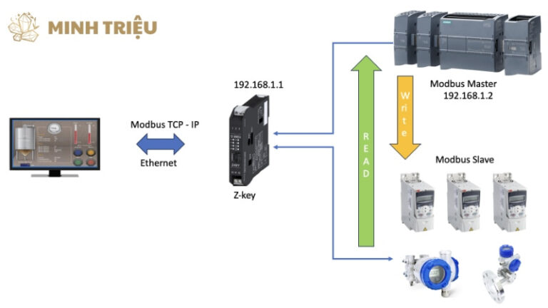 Modbus TCP/IP: Giao thức bền vững và cầu nối dữ liệu trong tự động hóa ...