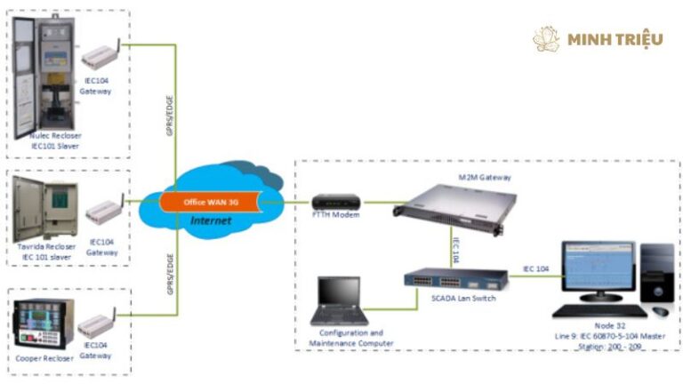 Giao tiếp HMI với PLC: Cầu nối điều khiển và giám sát trong tự động hóa ...