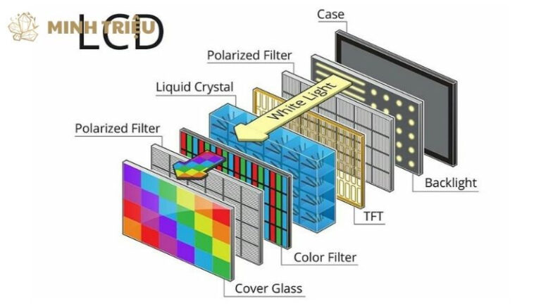 Nguyên Lý Hoạt Động Của Màn Hình LCD/LED Trong Hệ Thống HMI Công Nghiệp ...