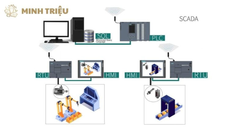 Kết nối CSDL với SCADA - Chìa khóa chuyển đổi dữ liệu thành thông tin - Minh Triệu