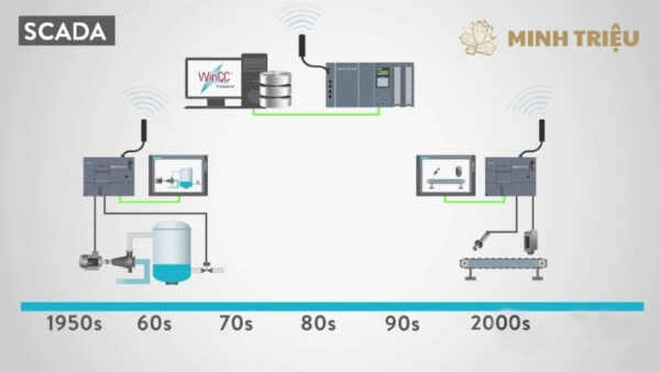 Kiến trúc hệ thống SCADA: Cấu trúc phân tầng trong sản xuất công nghiệp - Minh Triệu