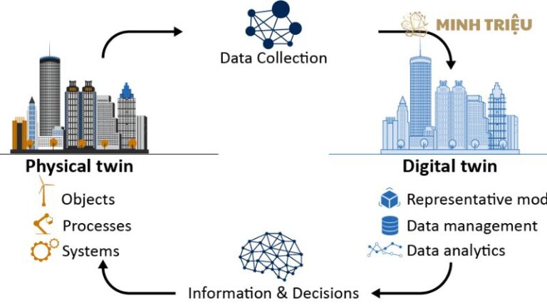 Dữ Liệu Cho Digital Twin Trong Sản Xuất IIoT: Nguồn Sống Của Hệ Thống ...